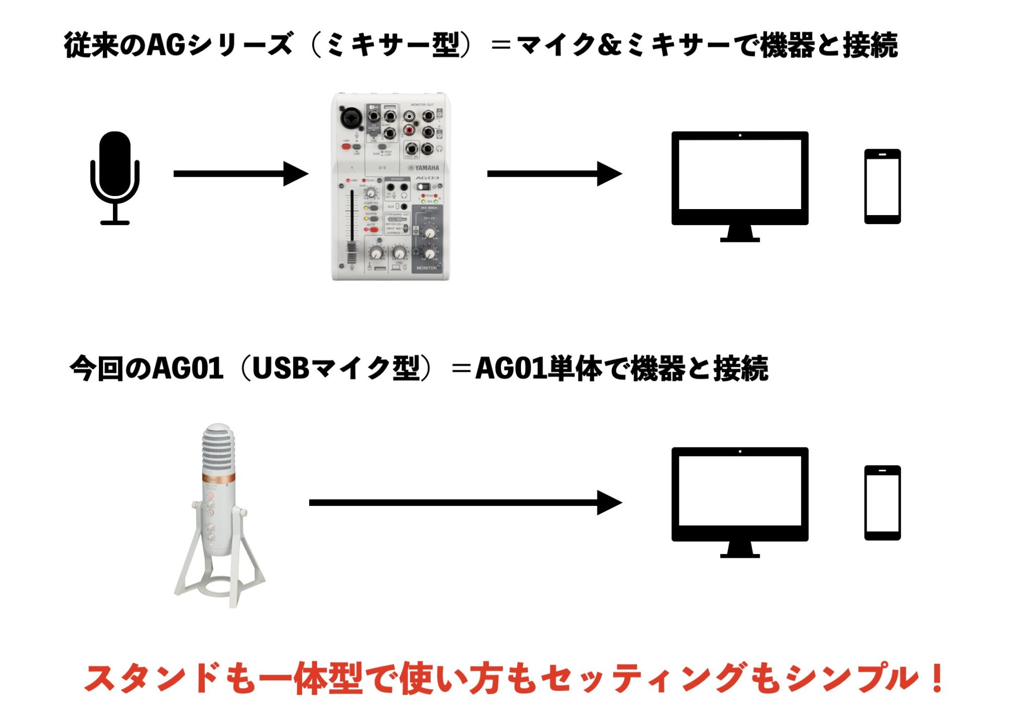 【実機展示＆在庫有り！】ライブストリーミングマイクYAHAMA AG01速攻レビュー！各機能や使い方をご紹介！｜島村楽器 名古屋パルコ店
