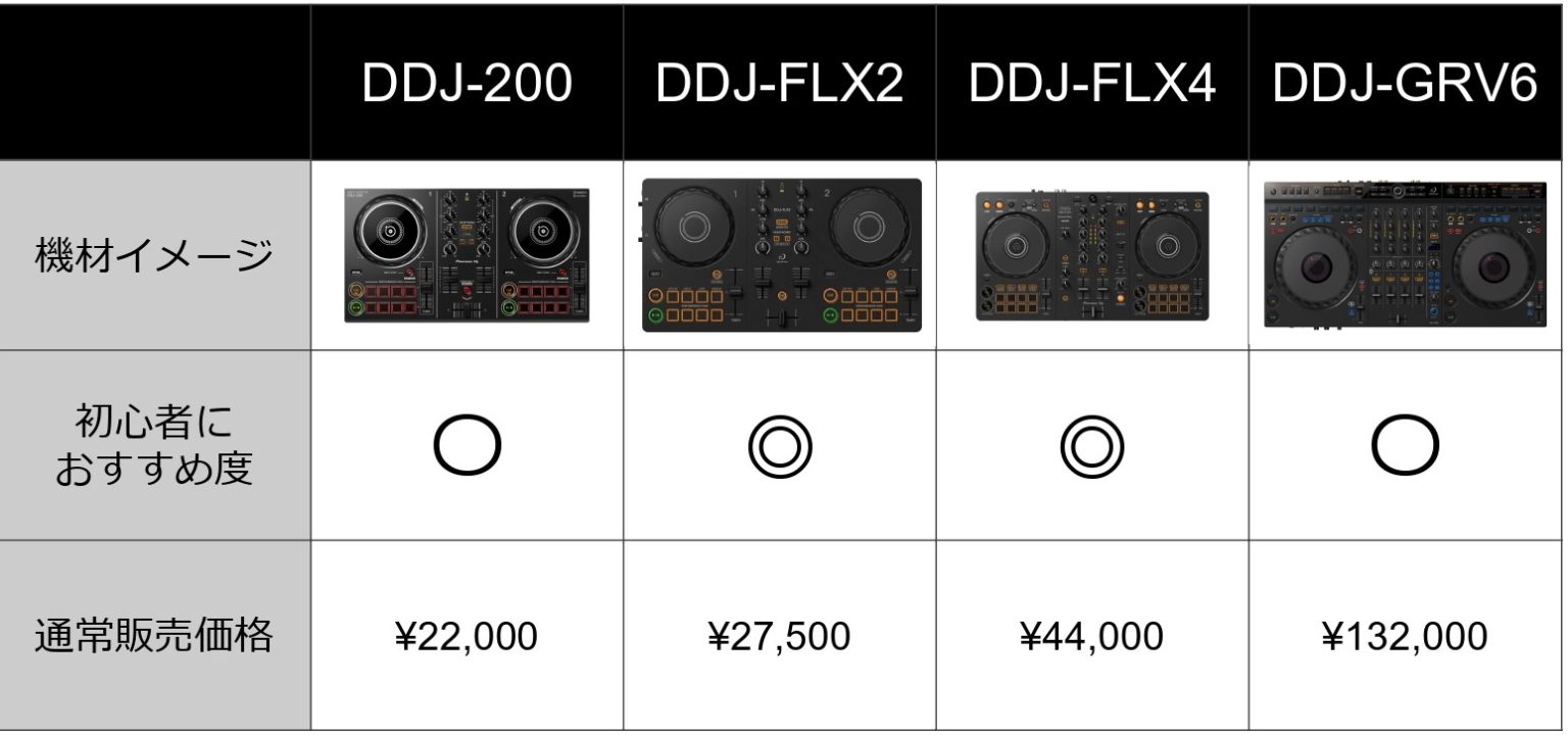 【最新DJ機材】AlphaTheta / DDJ-FLX2 初心者にもおすすめ！ 定番機材と比較します！｜島村楽器 イオンモール岡崎店